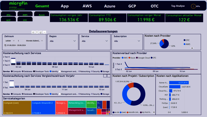 FinOps Dashboard - Cloud-Kosten im Überblick & auf Knopfdruck