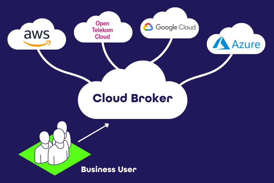 Cloud-Broker: Die IT-Kostenbremse der Stunde?